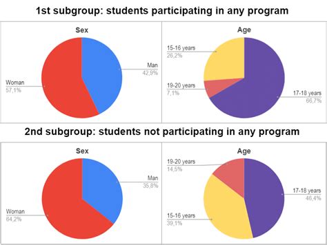3 The Results Of Subgroups I And Ii Differences By Gender Age