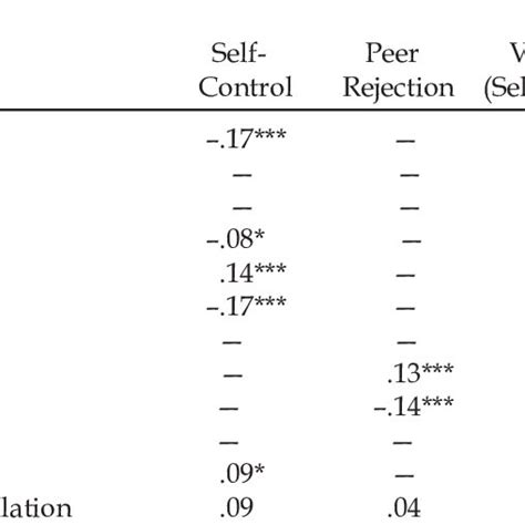 Standardized Regression Coefficients Of Significant Paths Download Table