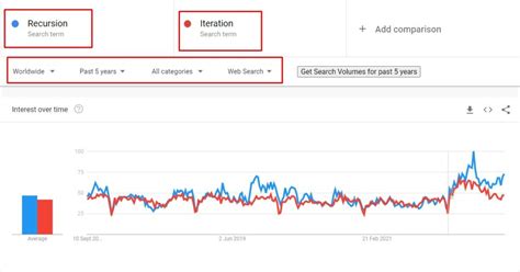 when to use recursion vs iteration top 11 differences