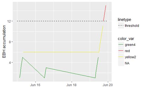 r adding legend to ggplot with geom line with factor