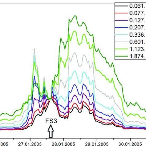 Trace Of The Power Spectral Density Matrix For Each Of The Four Time