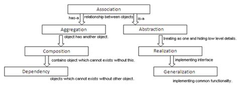 learning uml relations association aggregation composition
