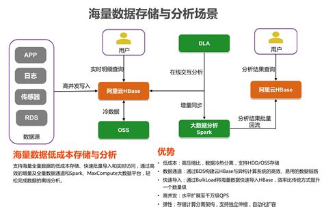 产品概述 云数据库hbase产品简介 云数据库 hbase 阿里云