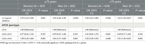 The Age And Sex Stratified Association Between Alzheimers Disease And