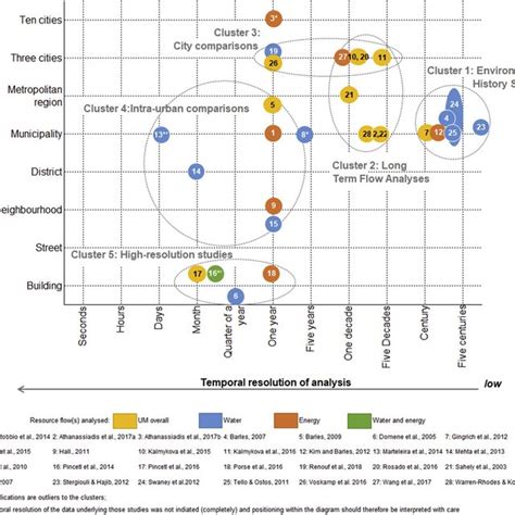 Sample Composition According To Spatiotemporal Resolution Of Analysis