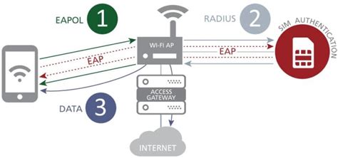Sim Authentication Server Supporting Eap Sim Aka Enea