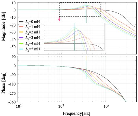 closed loop frequency responses without the ad scheme by using the