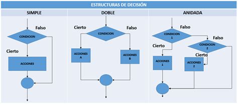 Algoritmos Y Programación Semana 5 Estructura De Decision