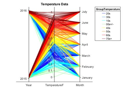 explore table data using parallel coordinates plot matlab and simulink