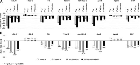 Lipid Altering Efficacy Of Ezetimibe Plus Statin And Statin Monotherapy