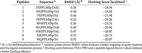 Results Of Root Mean Square Distance Rmsd Values And Docking Scores