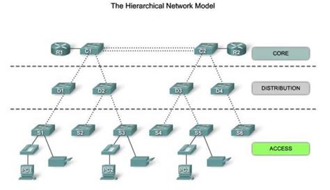 core layer distribution layer access layer model jaringan hirarki
