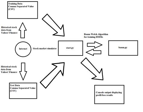 stock market analysis python project stocrot