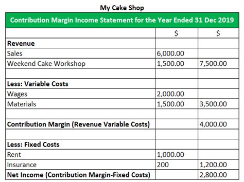 Contribution Margin Income Statement Explanation Examples Format Hot