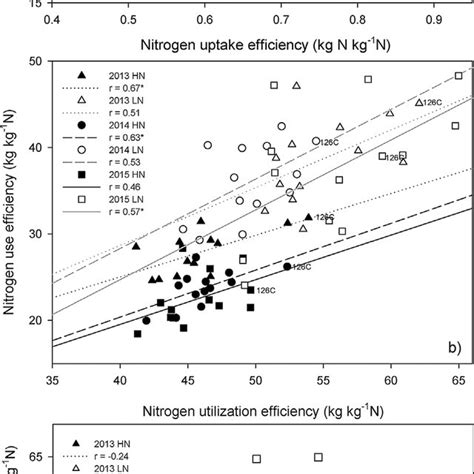 Phenotypic Correlation Between Nitrogen Use Efficiency Nue With Grain