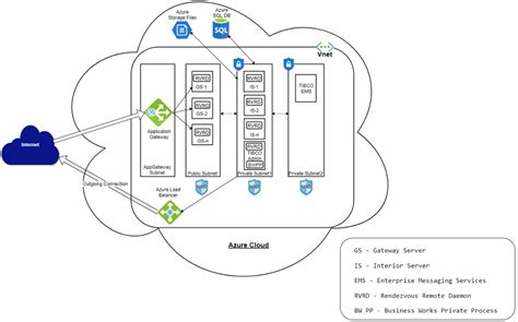 deploying tibco businessconnect™ in the cloud azure tibco community