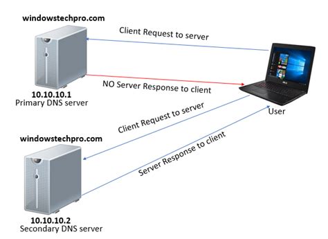 part1 types of zones in dns