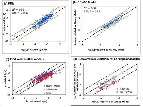linear regression plot for a two parameter partitioning model ppm