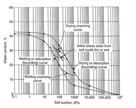 5 Typical Wetting And Drying Scanning Curves From Fredlund Et Al 2012