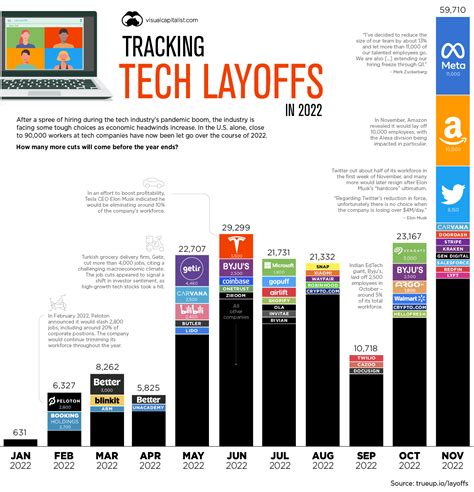 Visualizing Tech Company Layoffs In 2022