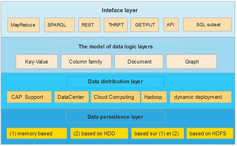 the system architecture of nosql download scientific diagram