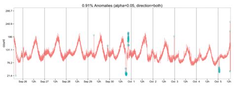 introducing practical and robust anomaly detection in a time series