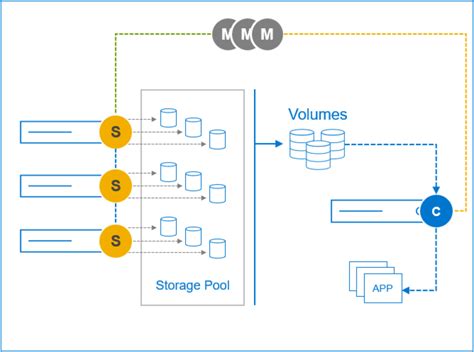 software defined infrastructure dell powerflex maintenance modes