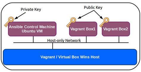 building an ansible sandpit using vagrant