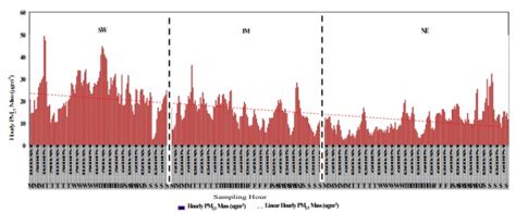 Influence Of Meteorological Variables On Suburban Atmospheric Pm2 5 In
