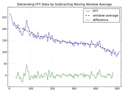 detrending data in python with numpy