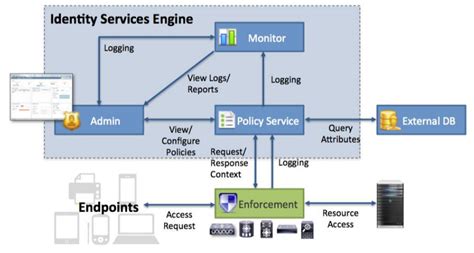 cisco ise identity services engine