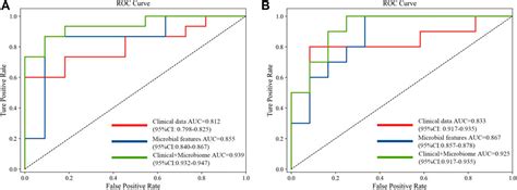 Frontiers Integrating Clinical And Cross Cohort Metagenomic Features