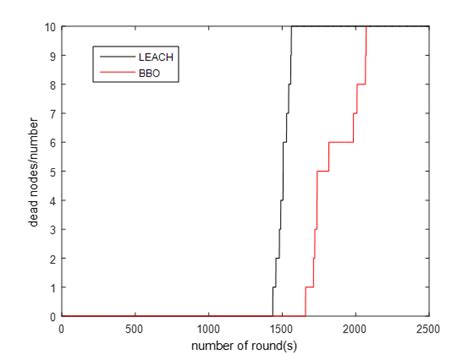 comparison of dead nodes under two protocols download scientific diagram