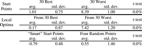 Average Avg And Standard Deviation Std Dev For The 30 Best And