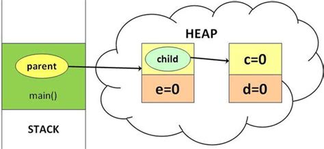 java stack and heap
