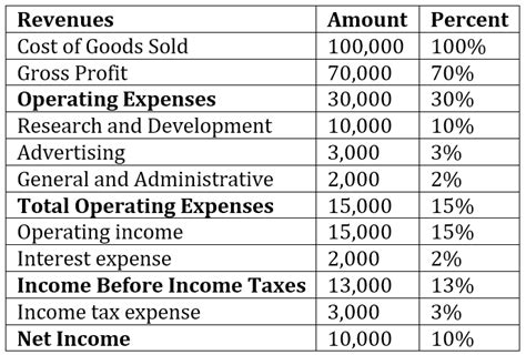 Common Size Analysis Overview Examples How To Perform