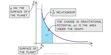 Ib Dp Physics Hl复习笔记10 1 3 Gravitational And Electrostatic Potential 翰林国际教育