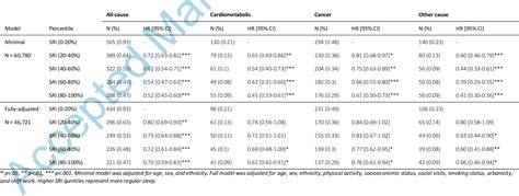 Table 2 From Sleep Regularity Is A Stronger Predictor Of Mortality Risk