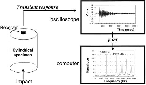 Experimental Setup For Resonance Measurements Download Scientific