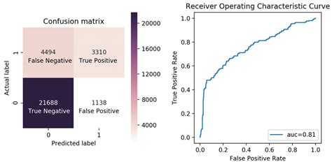 the result of the binary logistic regression of the 1 st model with 6