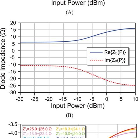 A Input Reflection Coefficient B Equivalent Pdif C Simulated Gain