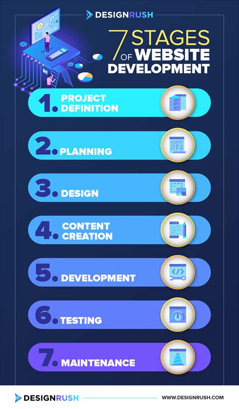 website development process how to optimize each phase