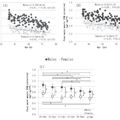 （a） Association Between Age And The Cross Sectional Area Of The Psoas