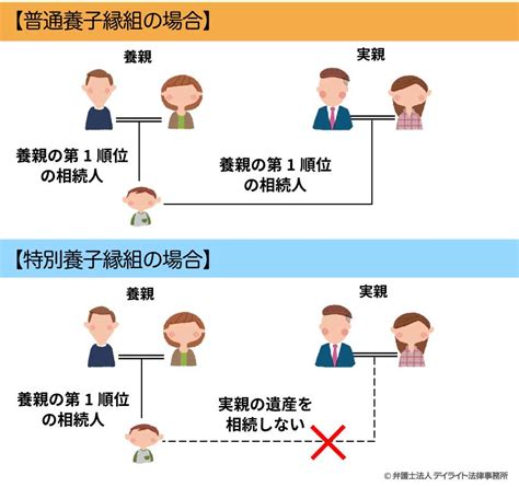 養子縁組の相続の順位とは？ケース別にわかりやすく解説 相続の相談はデイライト法律事務所