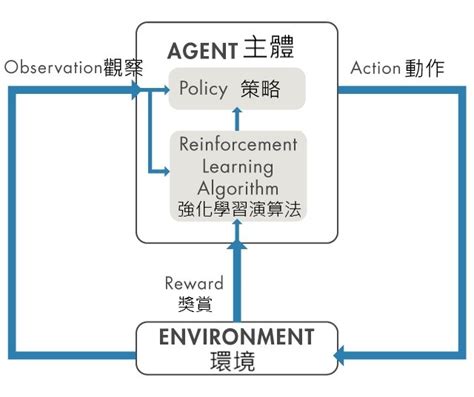 強化學習：入門指南