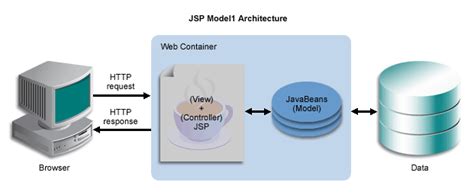 about the model 2 versus model 1 architecture