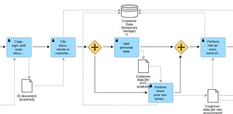data objects in bpmn bpm tips