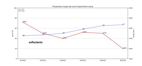 membuat visualisasi grafik dual axis di matplotlib softscients