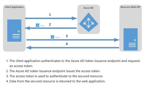 c accessing an azure ad secured web app view with token stack overflow