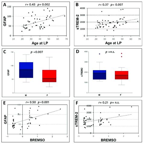 Correlation Of Csf Levels Of Gfap And Strem2 With Clinical